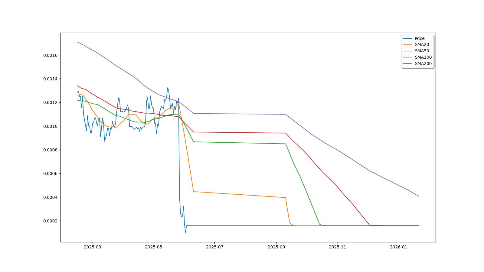 Blin Metaverse Simple Moving Averages