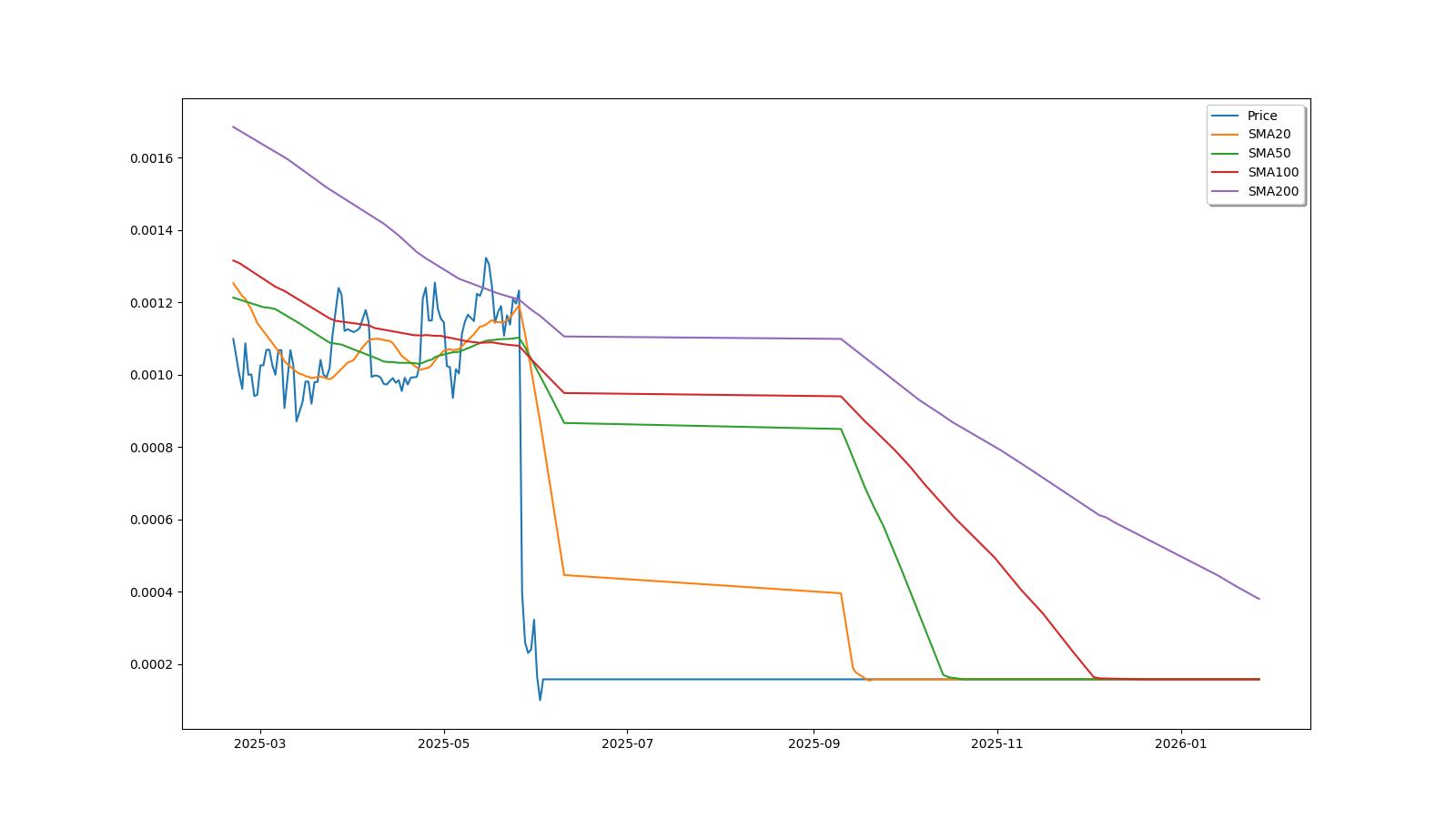 Blin Metaverse Simple Moving Averages