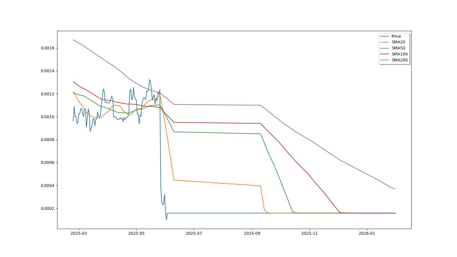 Blin Metaverse Simple Moving Averages