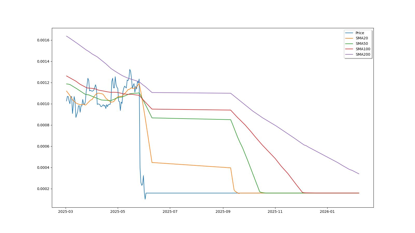 Blin Metaverse Simple Moving Averages