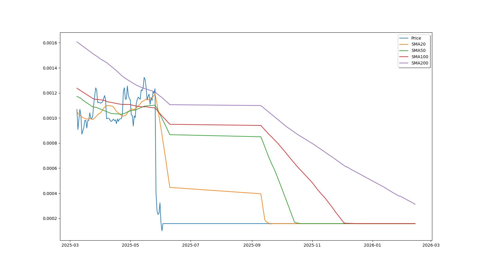Blin Metaverse Simple Moving Averages
