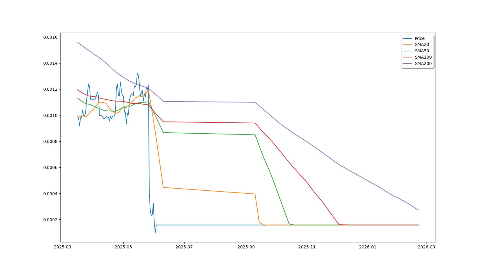 Blin Metaverse Simple Moving Averages