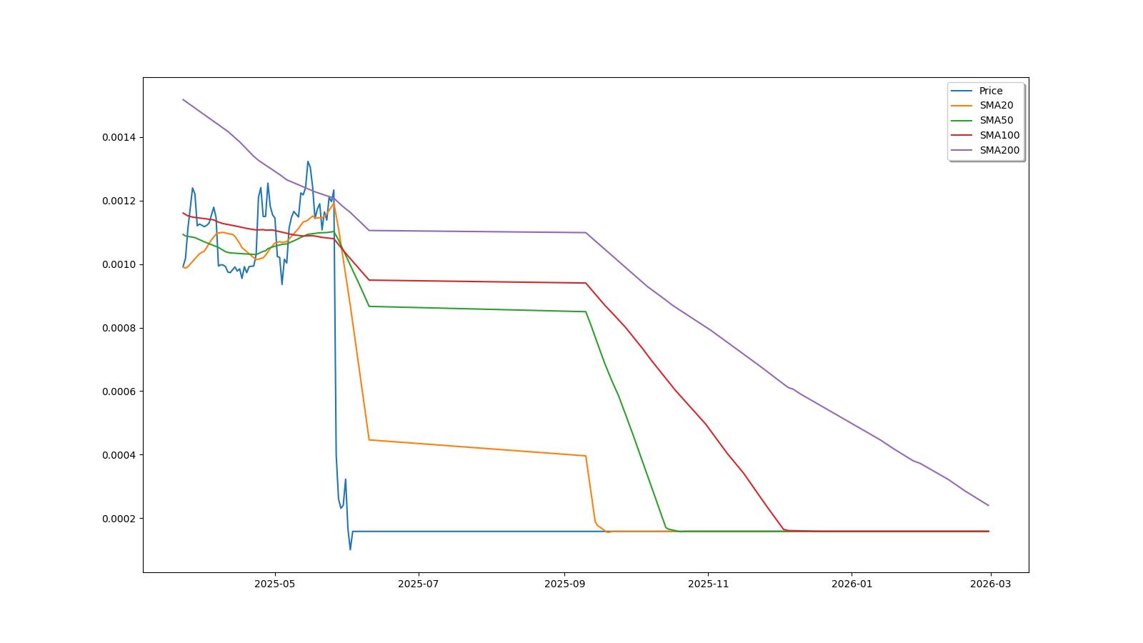 Blin Metaverse Simple Moving Averages