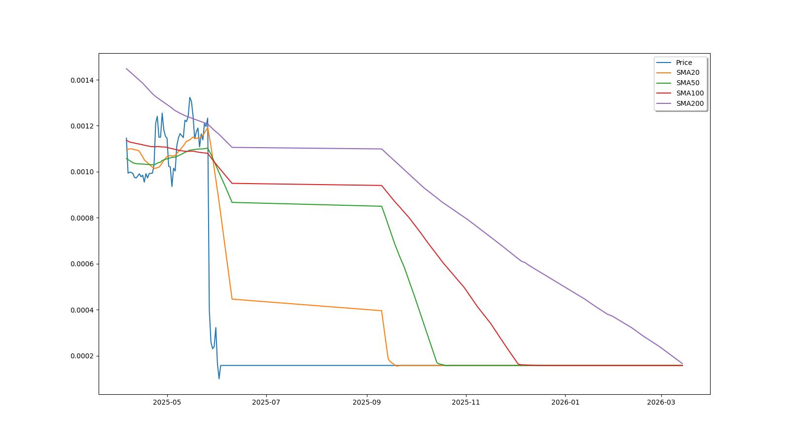 Blin Metaverse Simple Moving Averages
