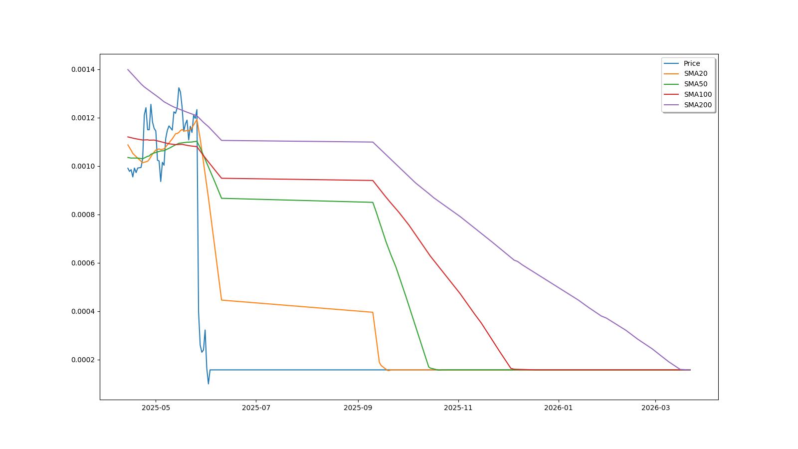 Blin Metaverse Simple Moving Averages