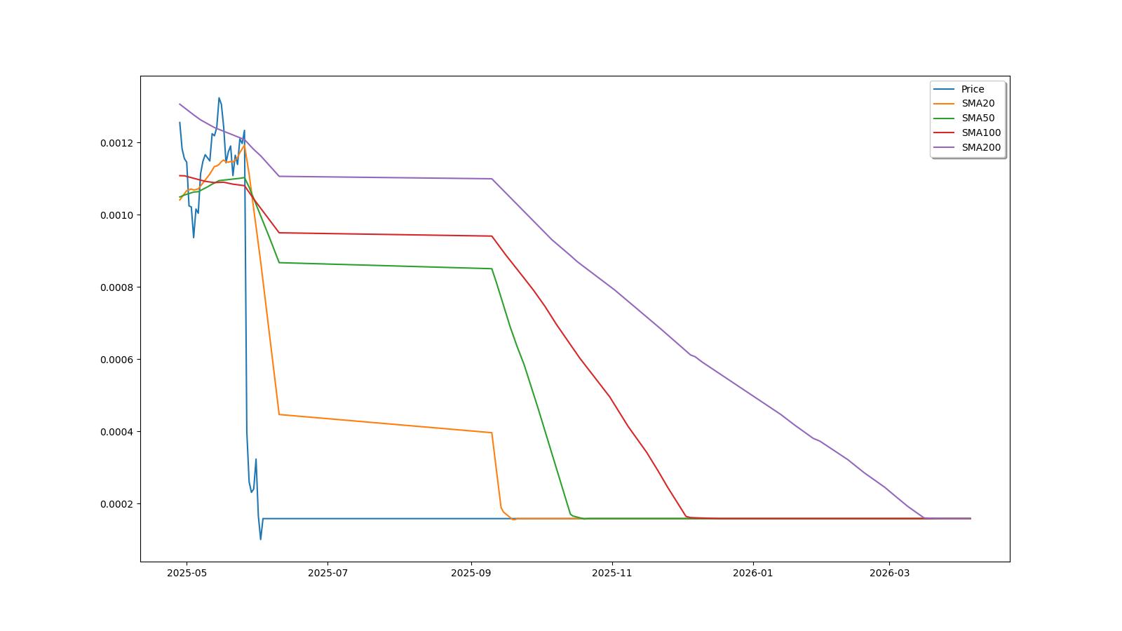 Blin Metaverse Simple Moving Averages