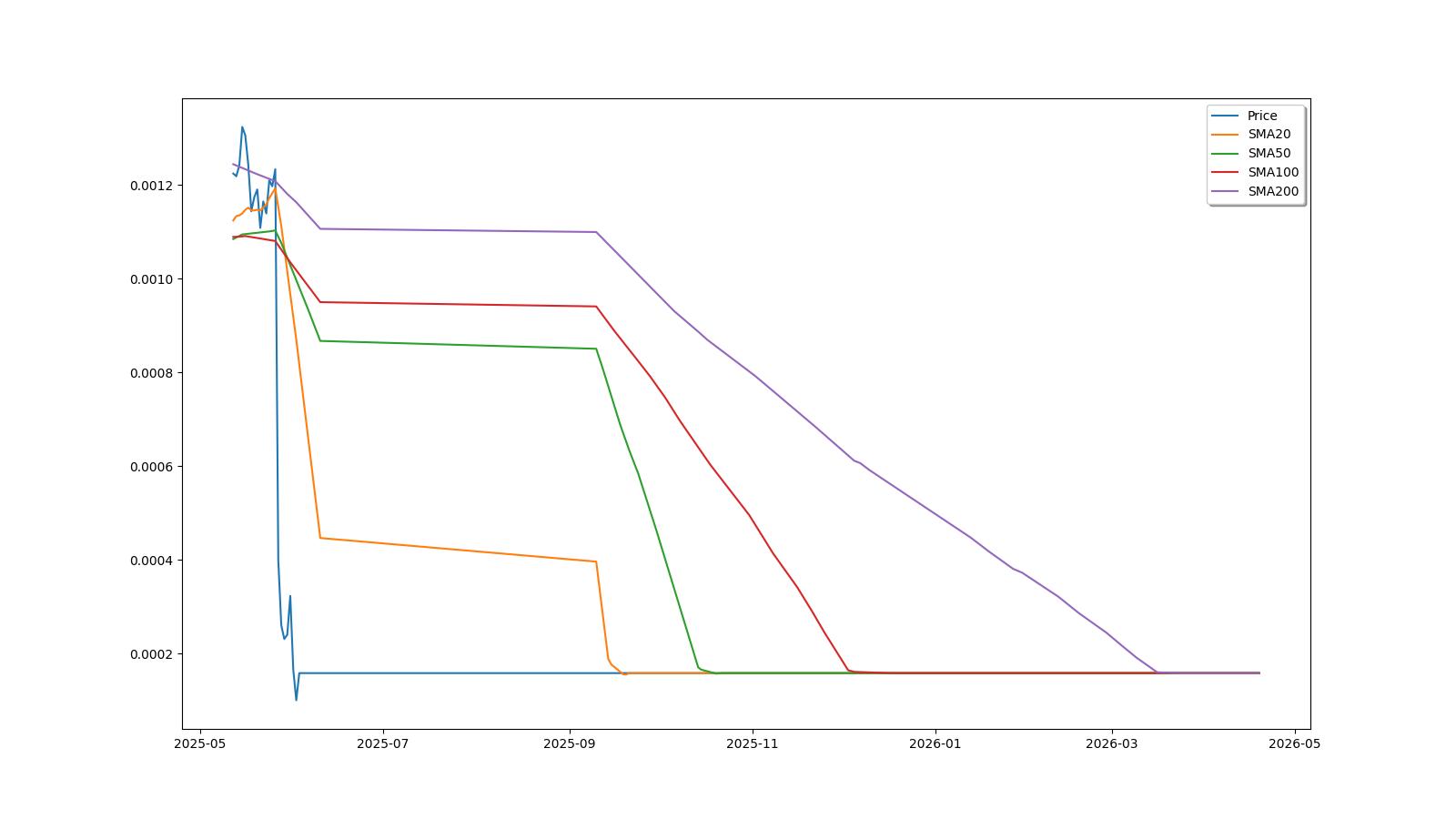 Blin Metaverse Simple Moving Averages