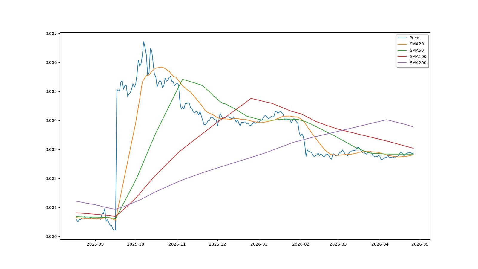 Blind Boxes Simple Moving Averages