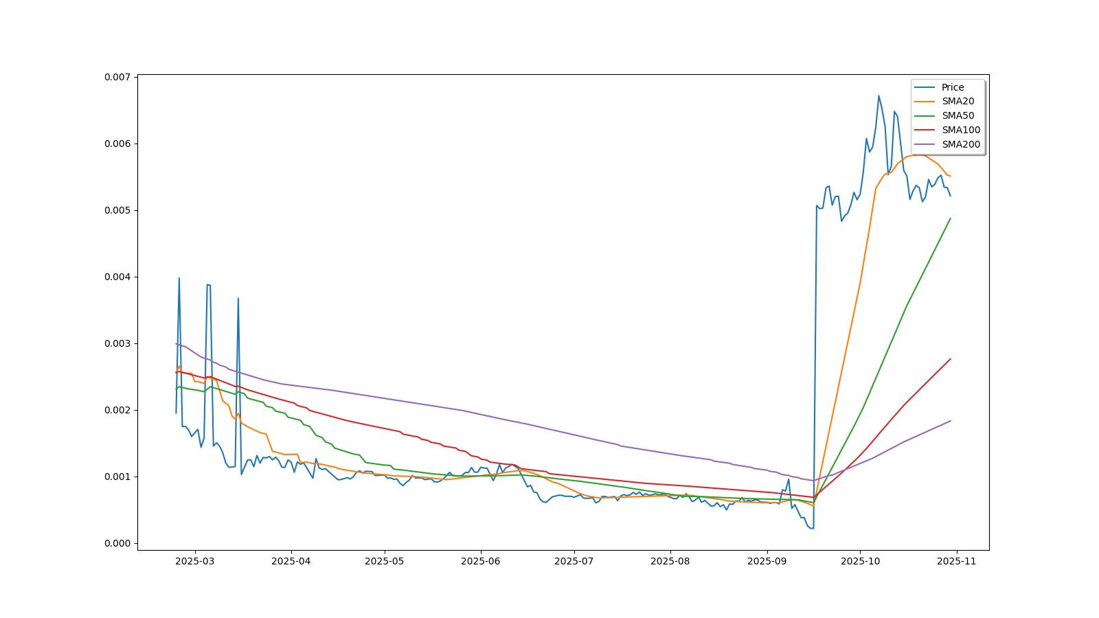 Blind Boxes Simple Moving Averages