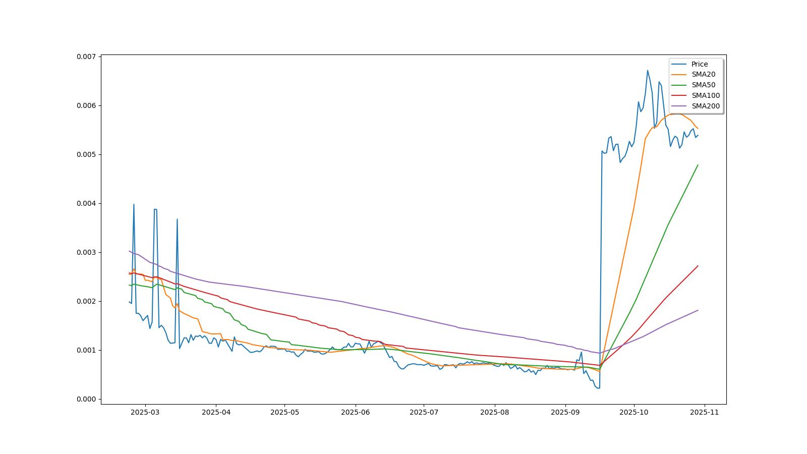 Blind Boxes Simple Moving Averages