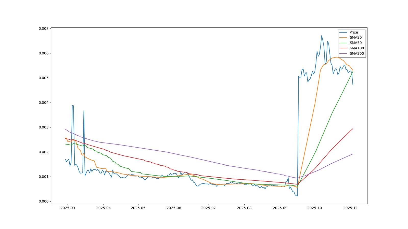 Blind Boxes Simple Moving Averages