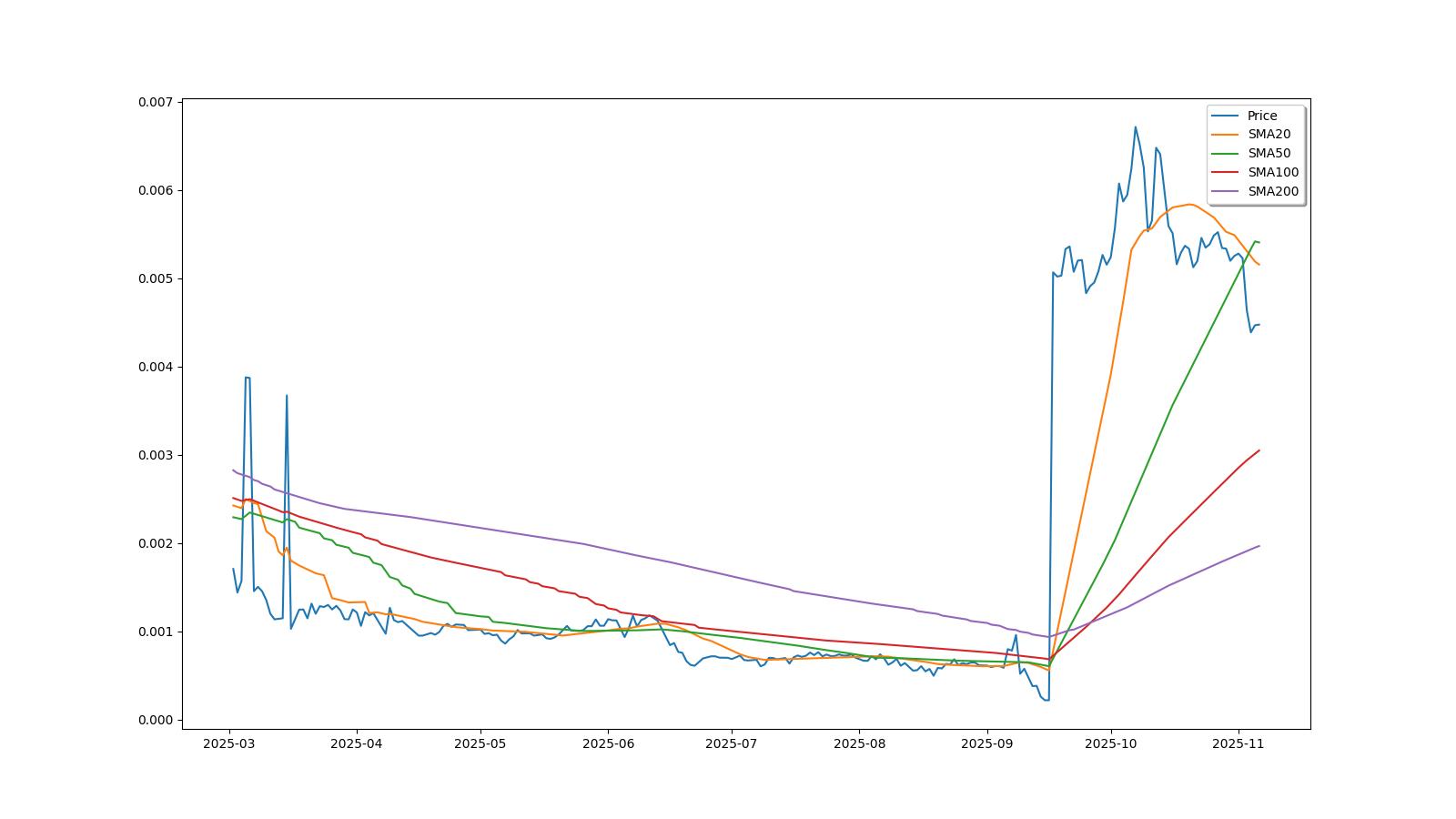 Blind Boxes Simple Moving Averages