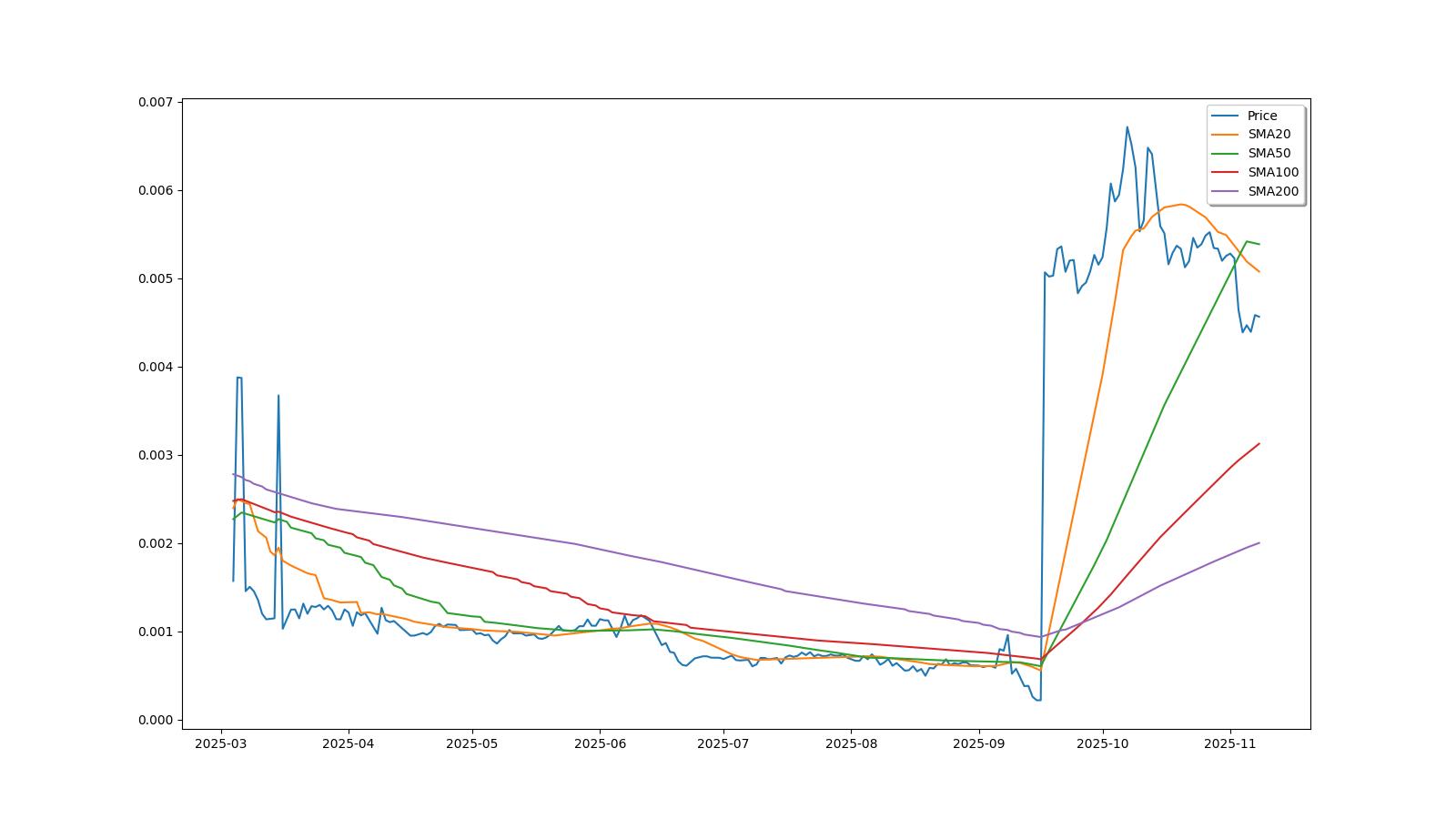 Blind Boxes Simple Moving Averages