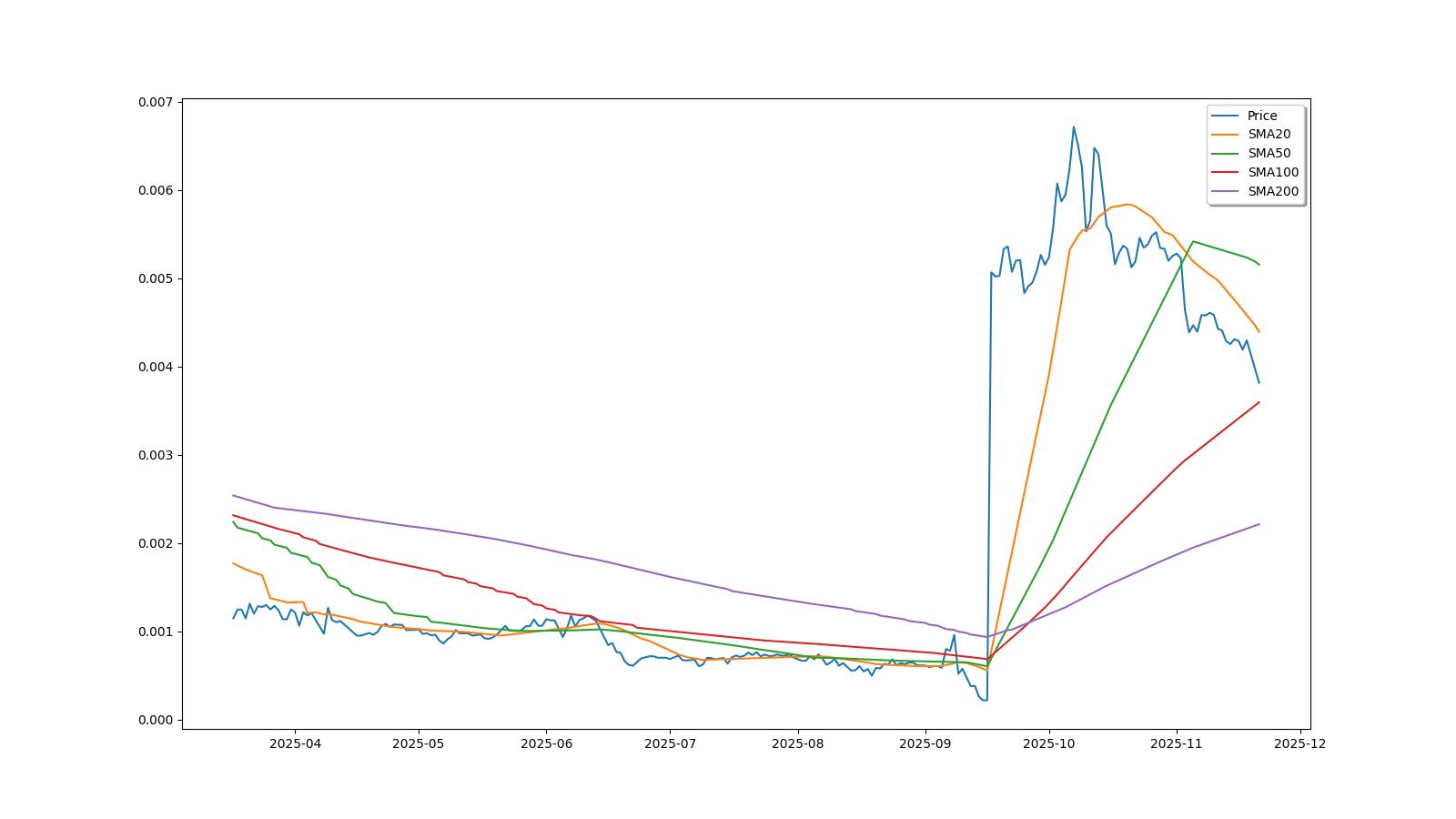 Blind Boxes Simple Moving Averages