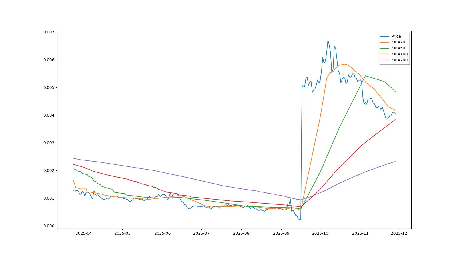 Blind Boxes Simple Moving Averages