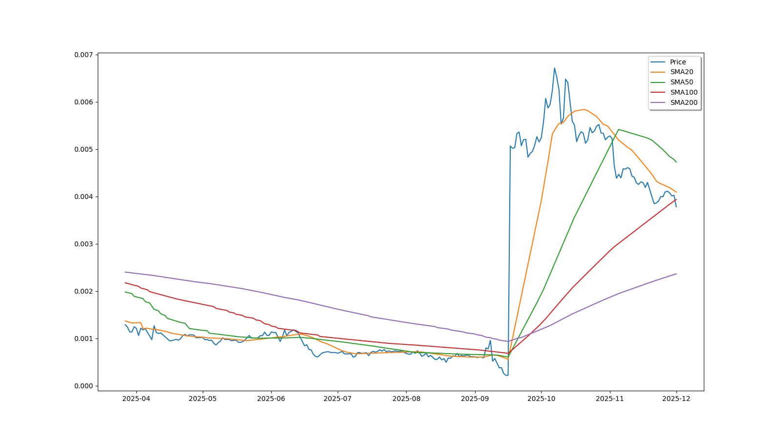 Blind Boxes Simple Moving Averages