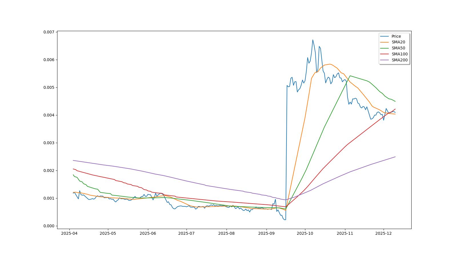 Blind Boxes Simple Moving Averages