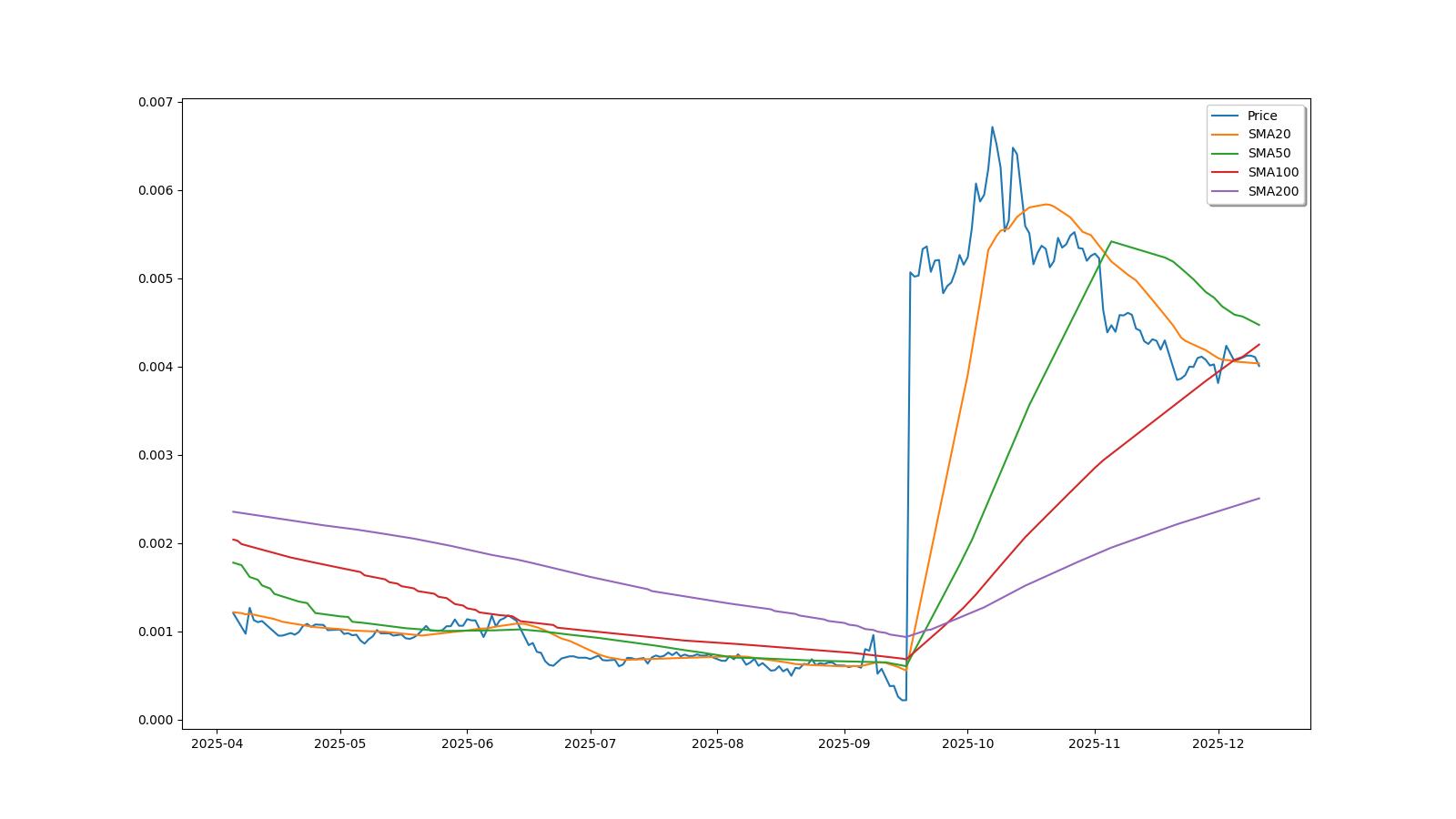Blind Boxes Simple Moving Averages
