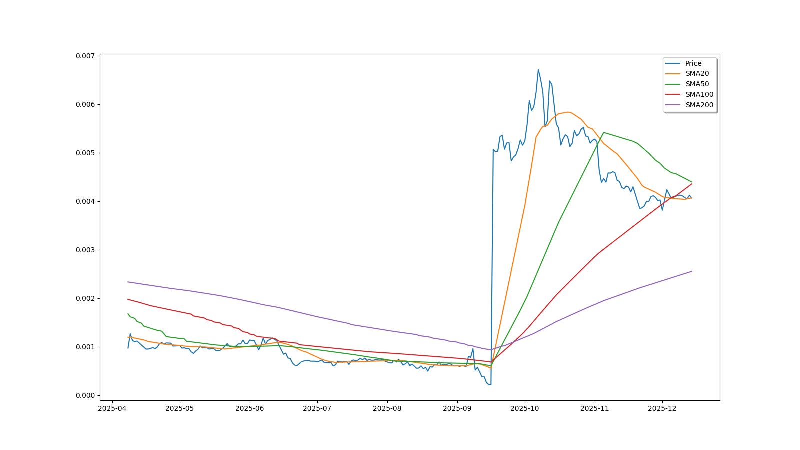 Blind Boxes Simple Moving Averages
