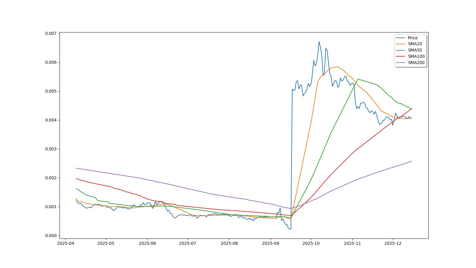 Blind Boxes Simple Moving Averages