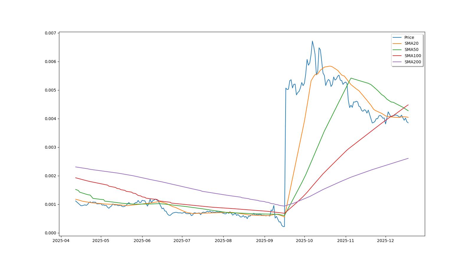 Blind Boxes Simple Moving Averages