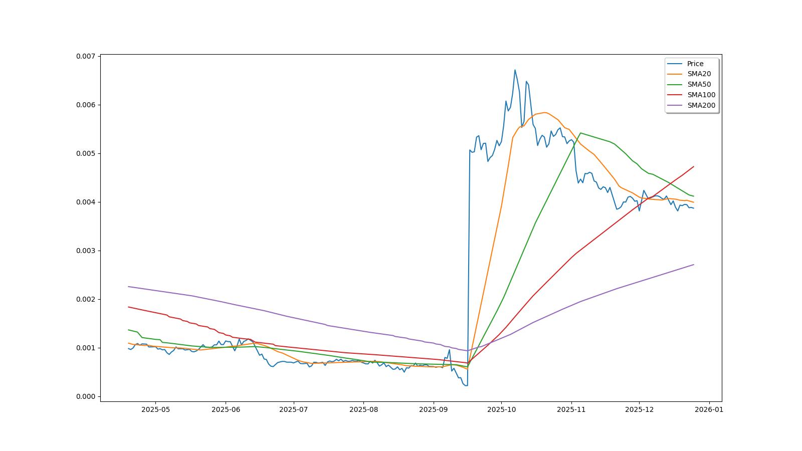 Blind Boxes Simple Moving Averages