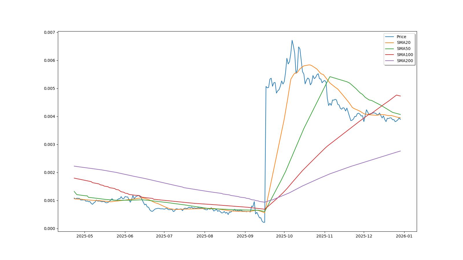 Blind Boxes Simple Moving Averages
