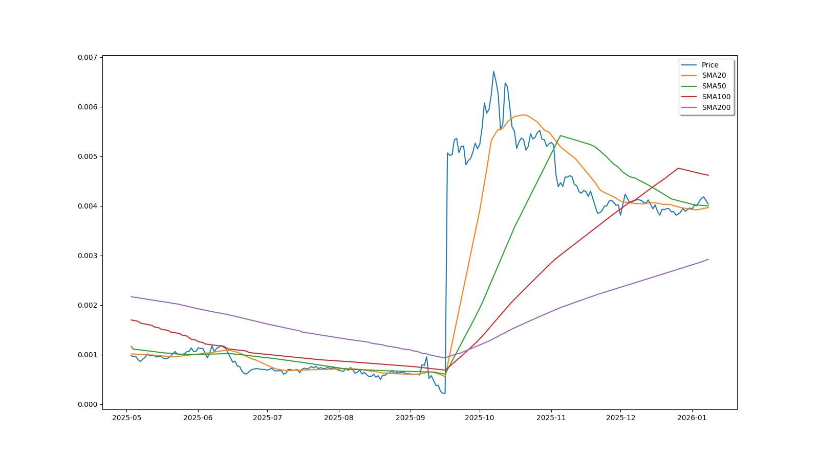 Blind Boxes Simple Moving Averages
