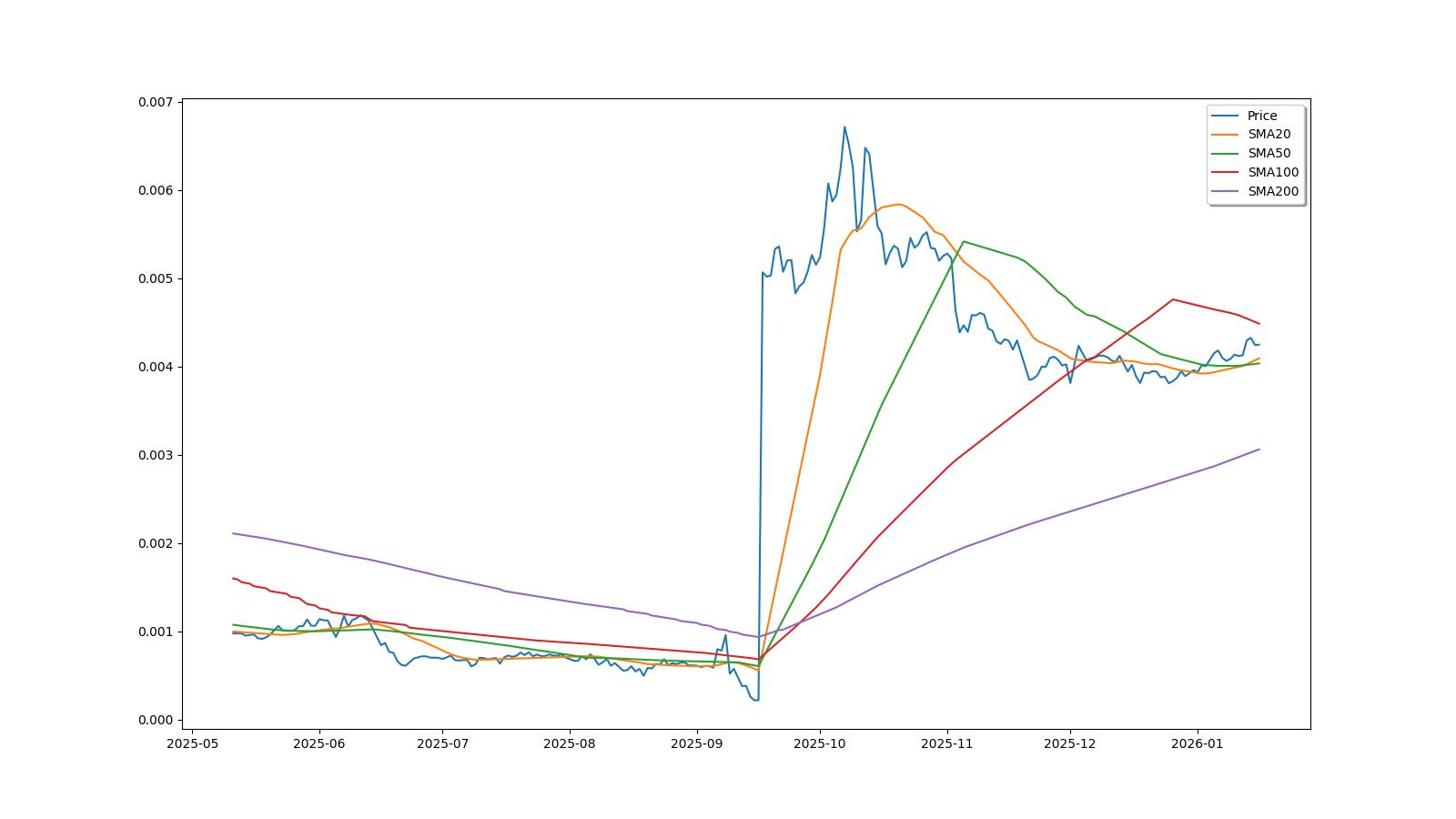 Blind Boxes Simple Moving Averages