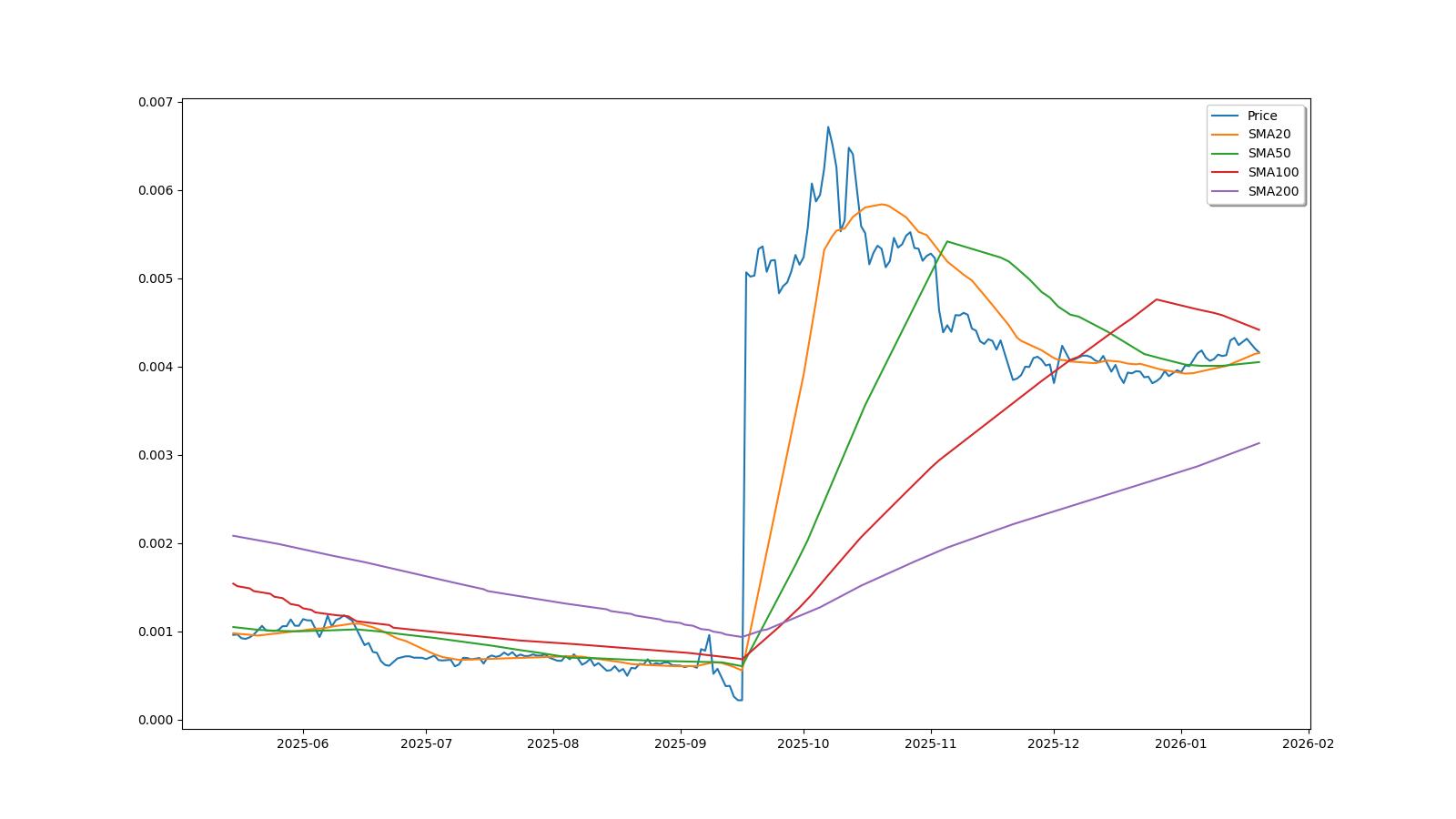 Blind Boxes Simple Moving Averages