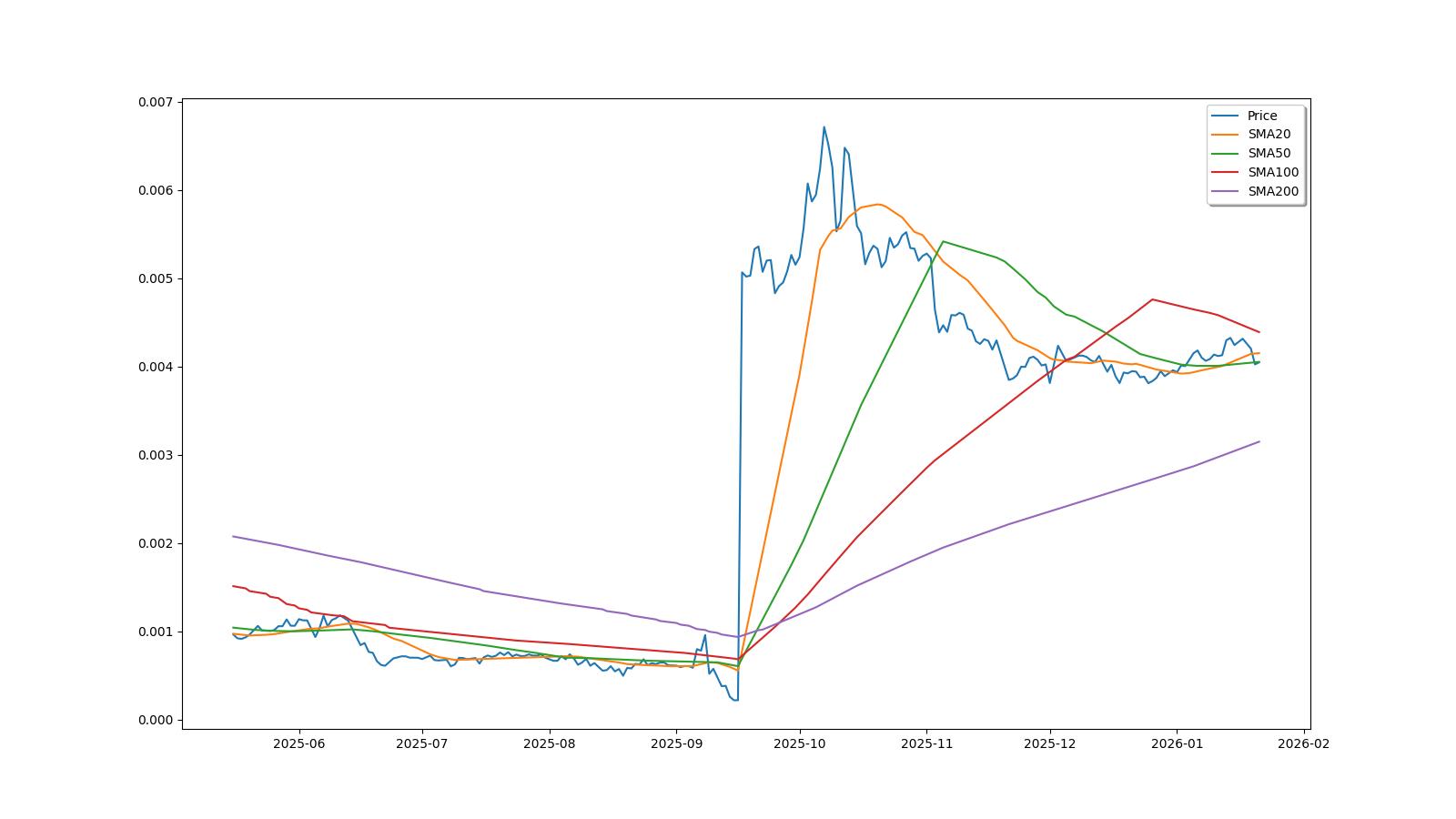 Blind Boxes Simple Moving Averages