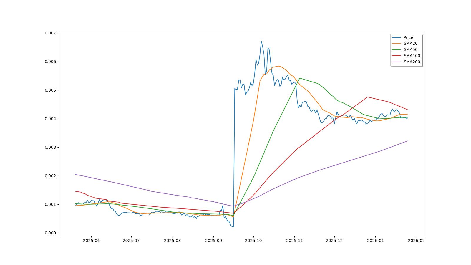 Blind Boxes Simple Moving Averages