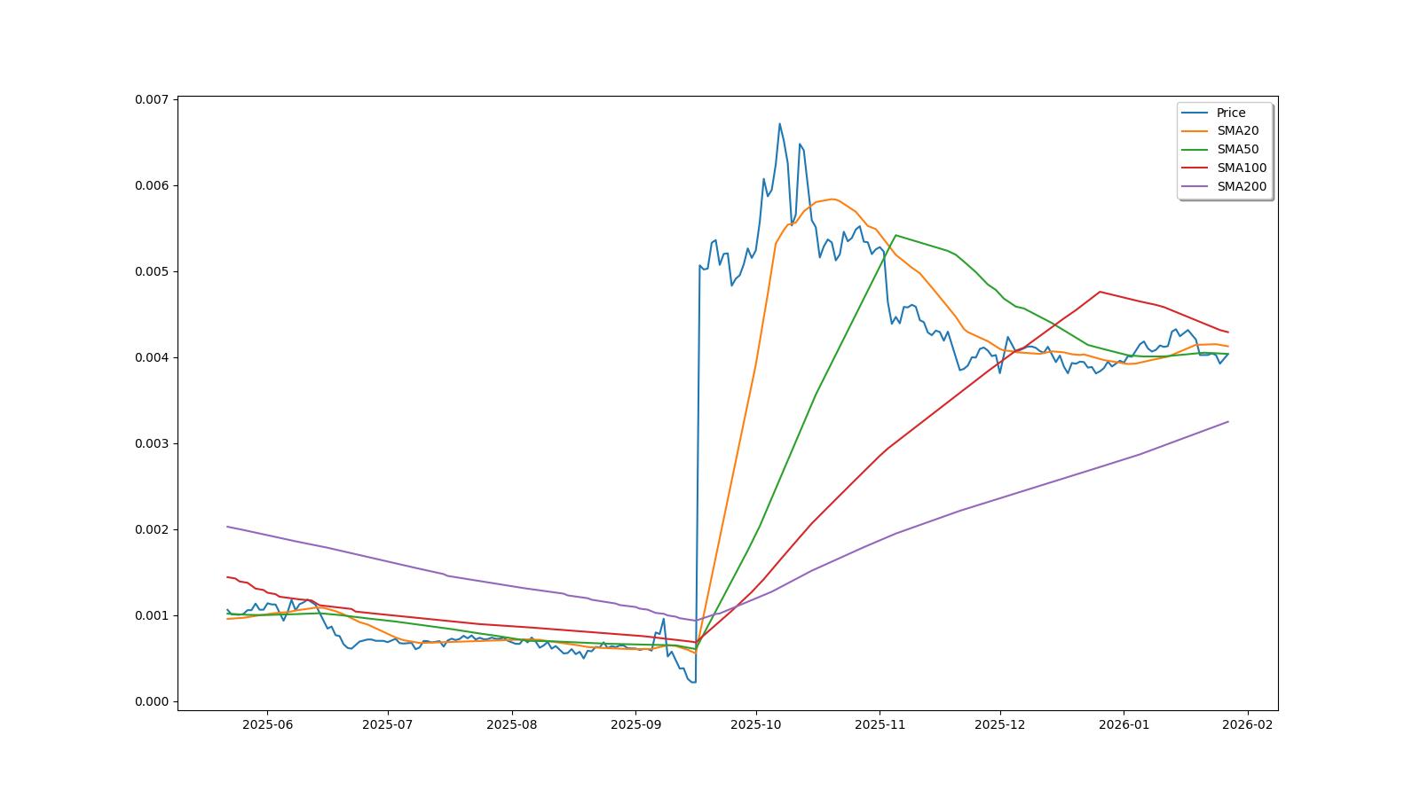 Blind Boxes Simple Moving Averages
