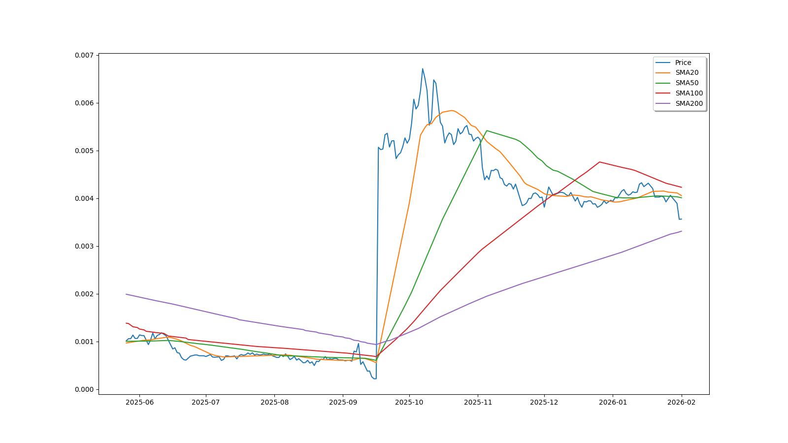 Blind Boxes Simple Moving Averages