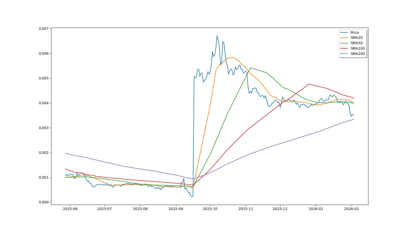 Blind Boxes Simple Moving Averages