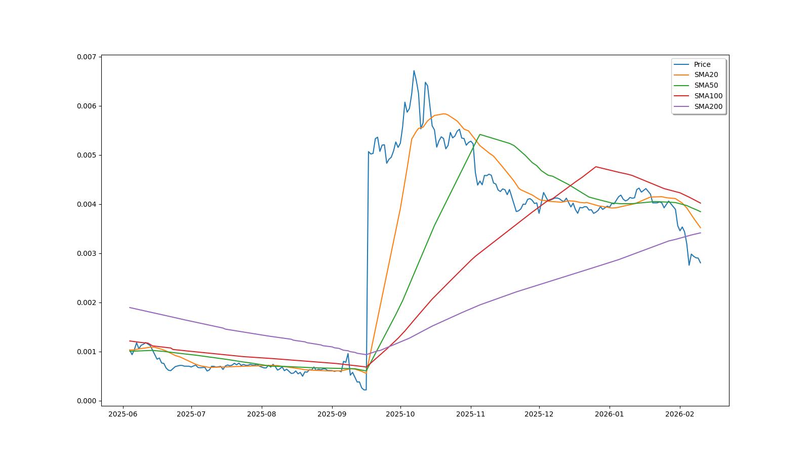 Blind Boxes Simple Moving Averages