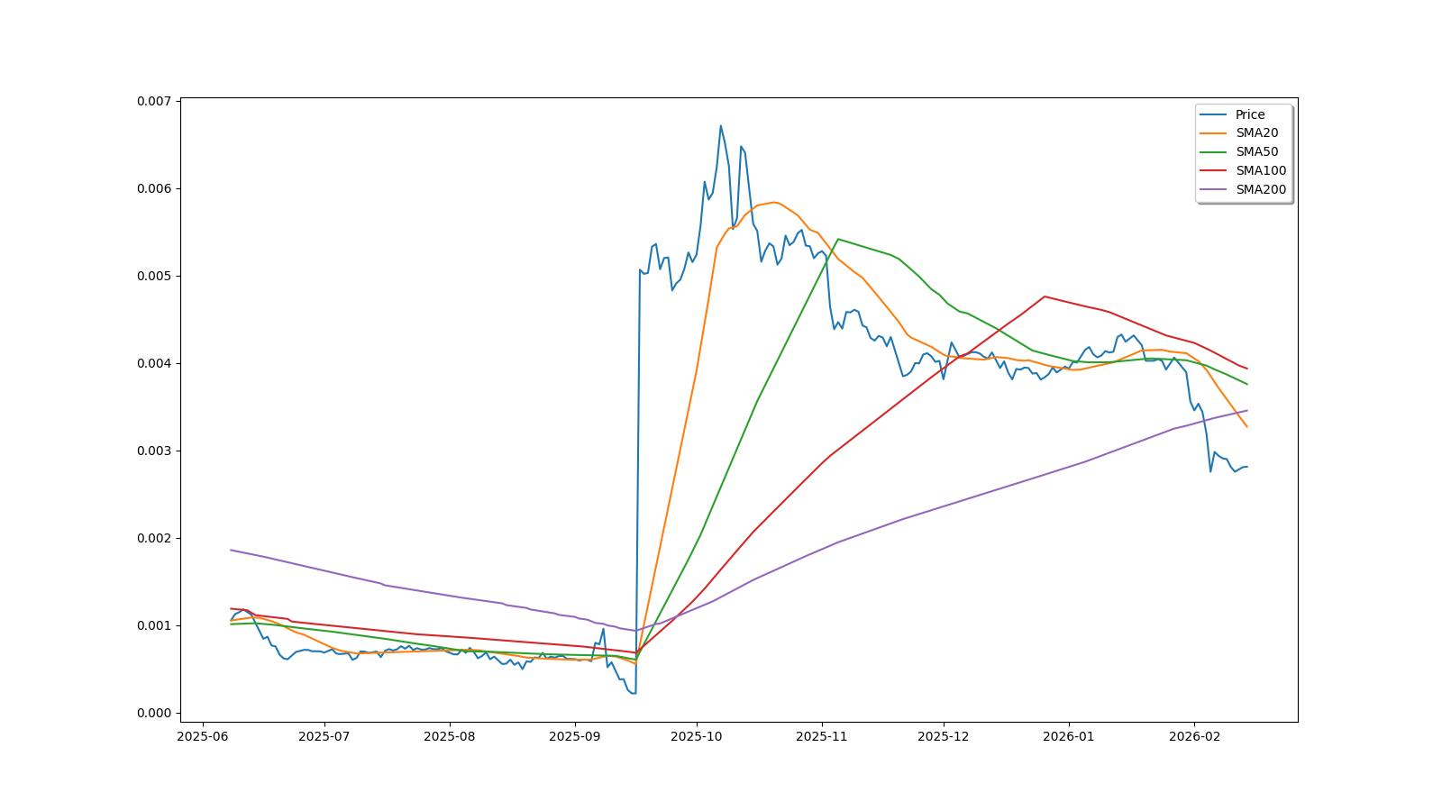 Blind Boxes Simple Moving Averages