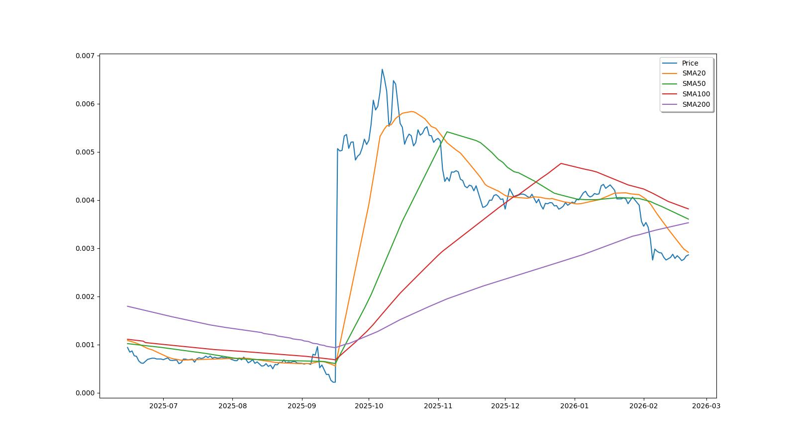 Blind Boxes Simple Moving Averages