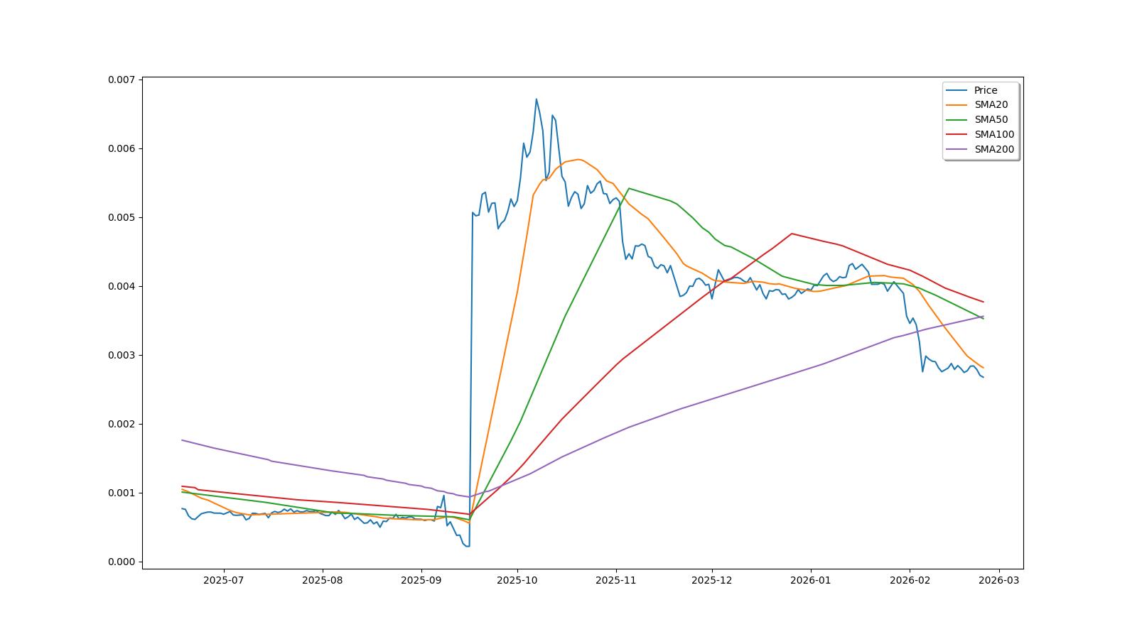 Blind Boxes Simple Moving Averages