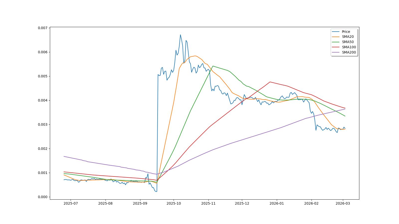 Blind Boxes Simple Moving Averages