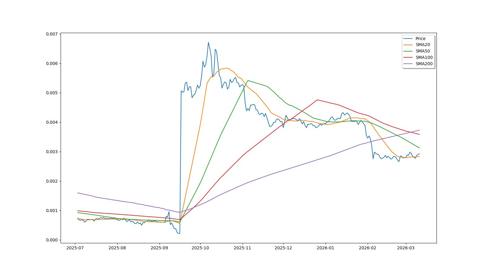 Blind Boxes Simple Moving Averages