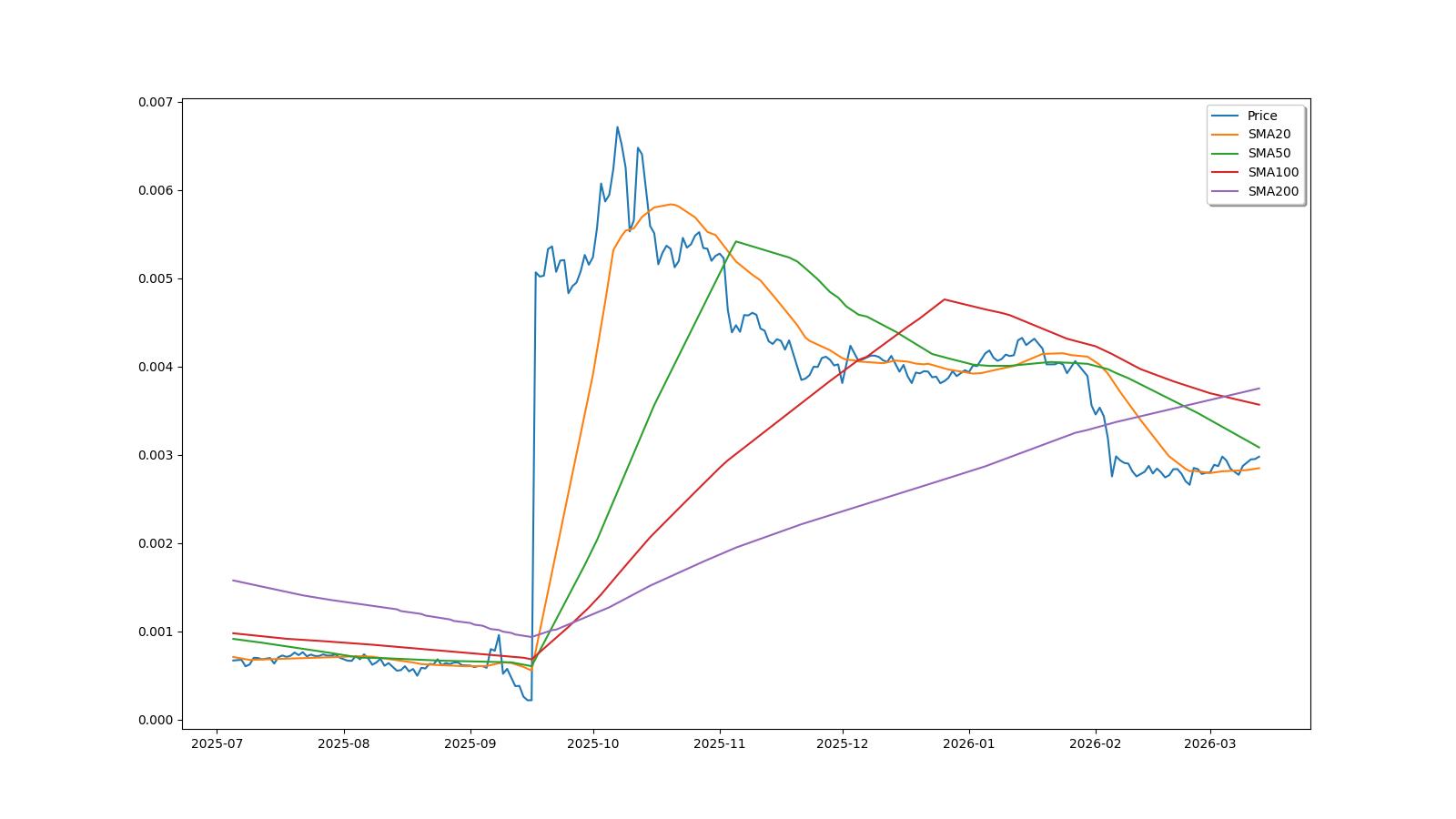 Blind Boxes Simple Moving Averages