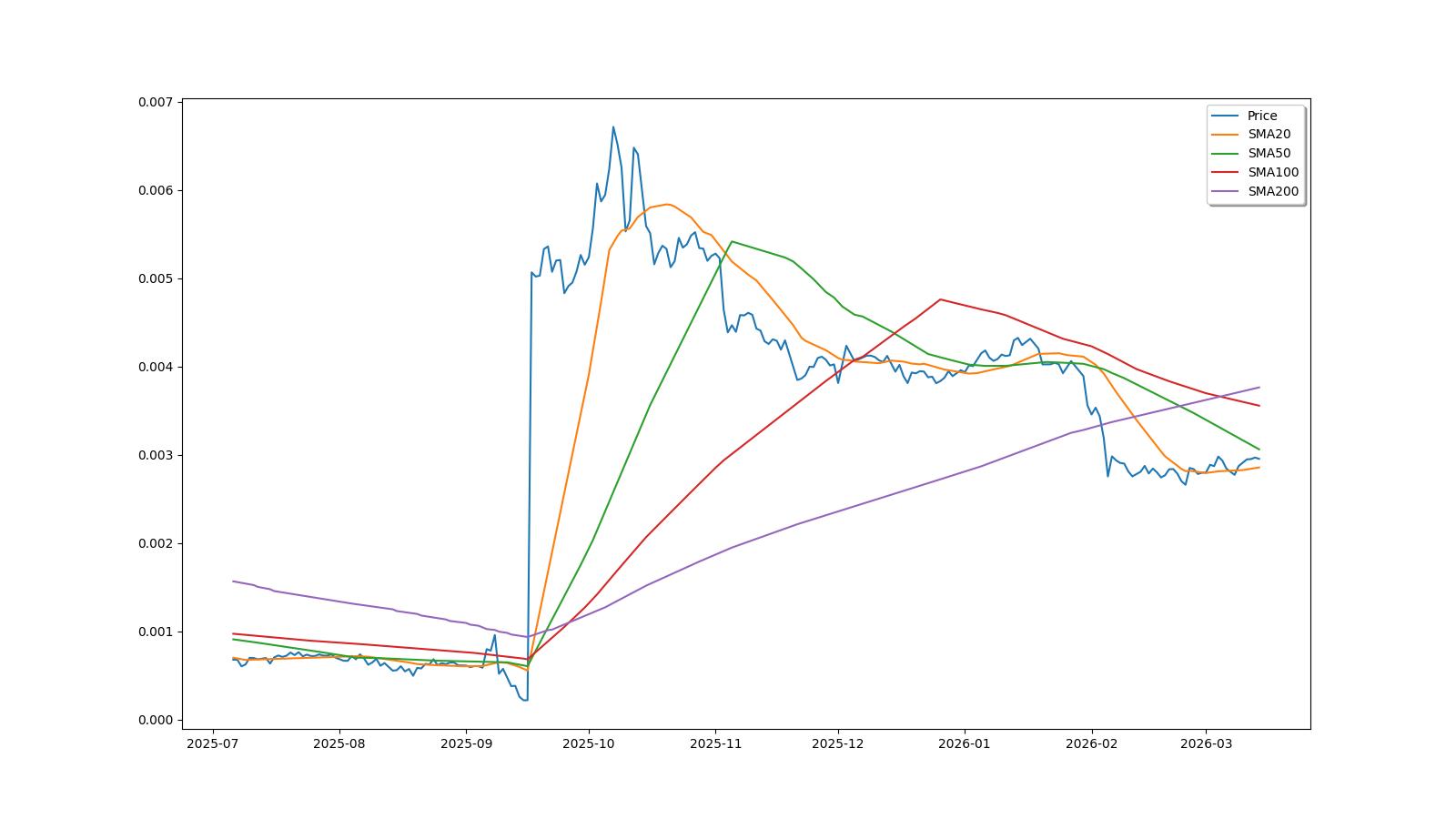 Blind Boxes Simple Moving Averages