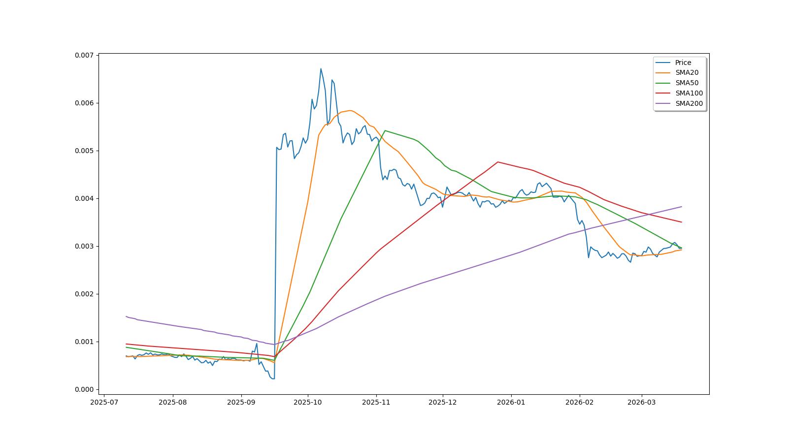 Blind Boxes Simple Moving Averages