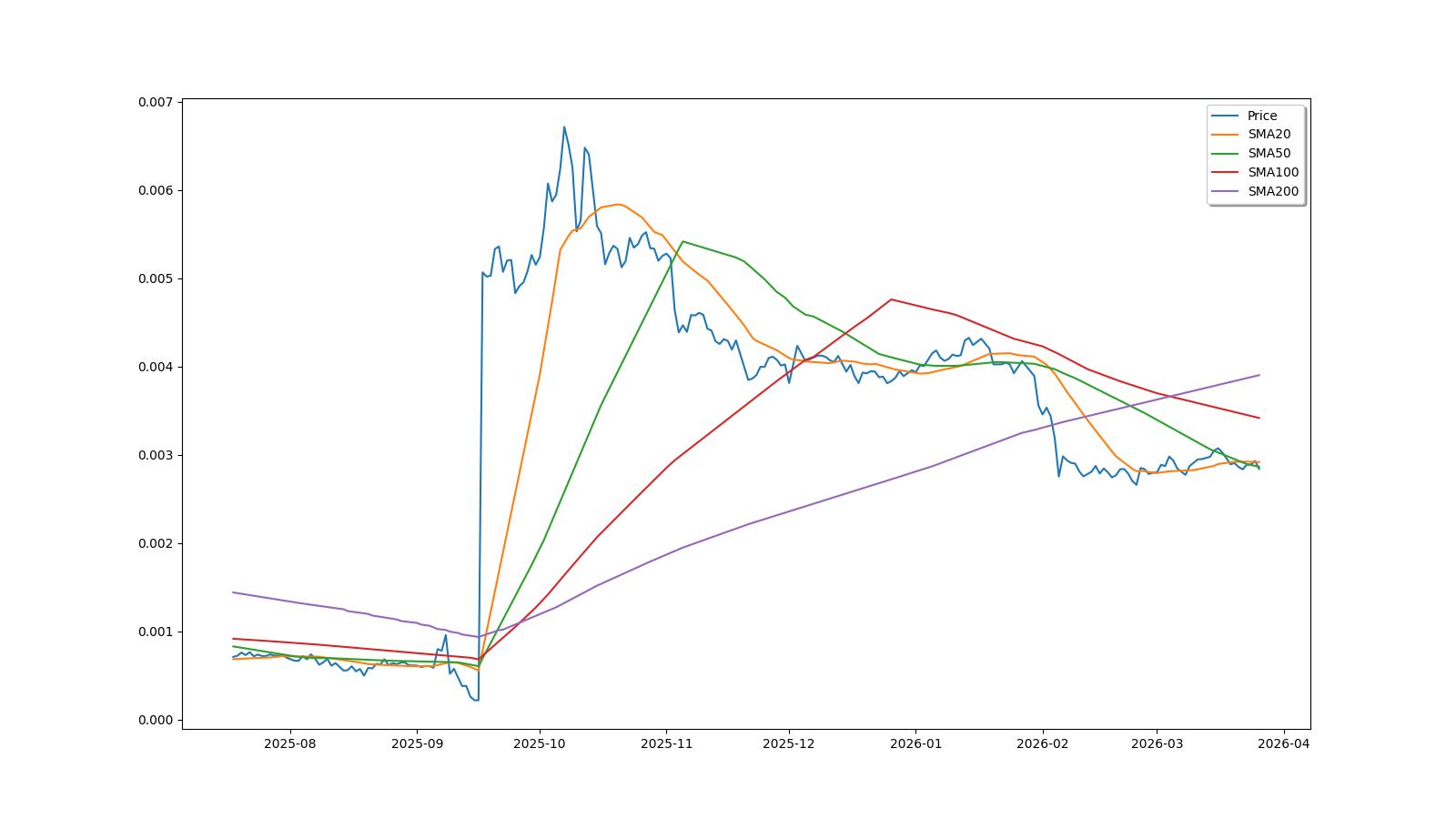 Blind Boxes Simple Moving Averages