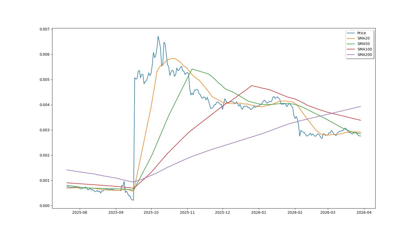 Blind Boxes Simple Moving Averages