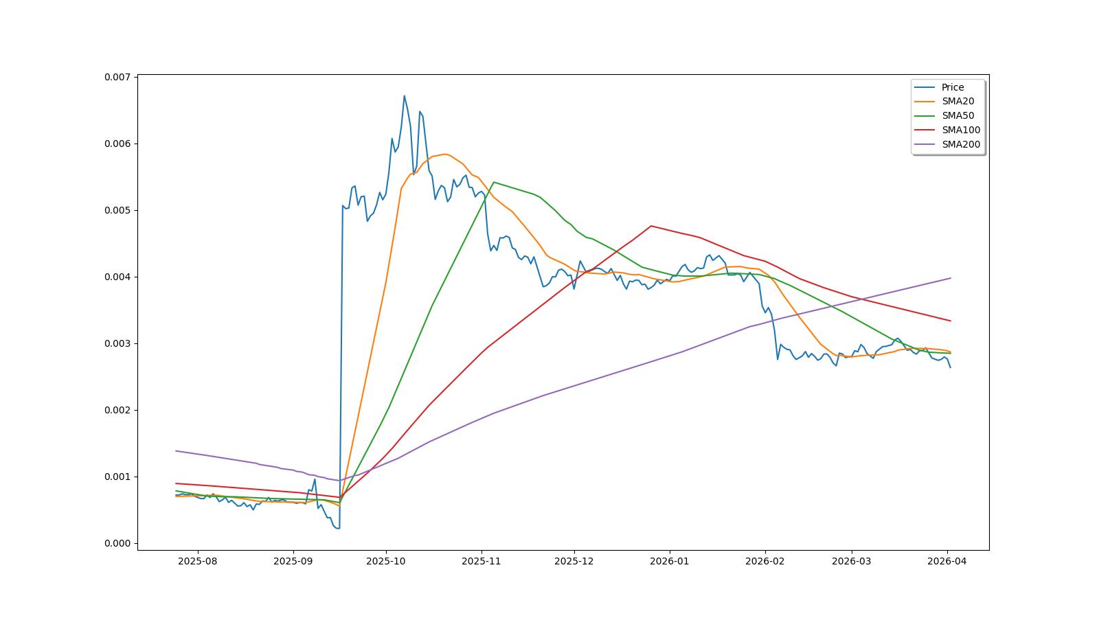 Blind Boxes Simple Moving Averages