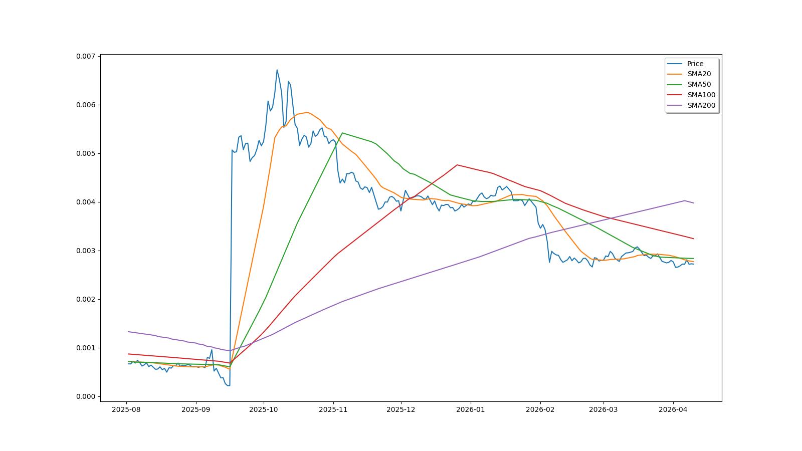 Blind Boxes Simple Moving Averages