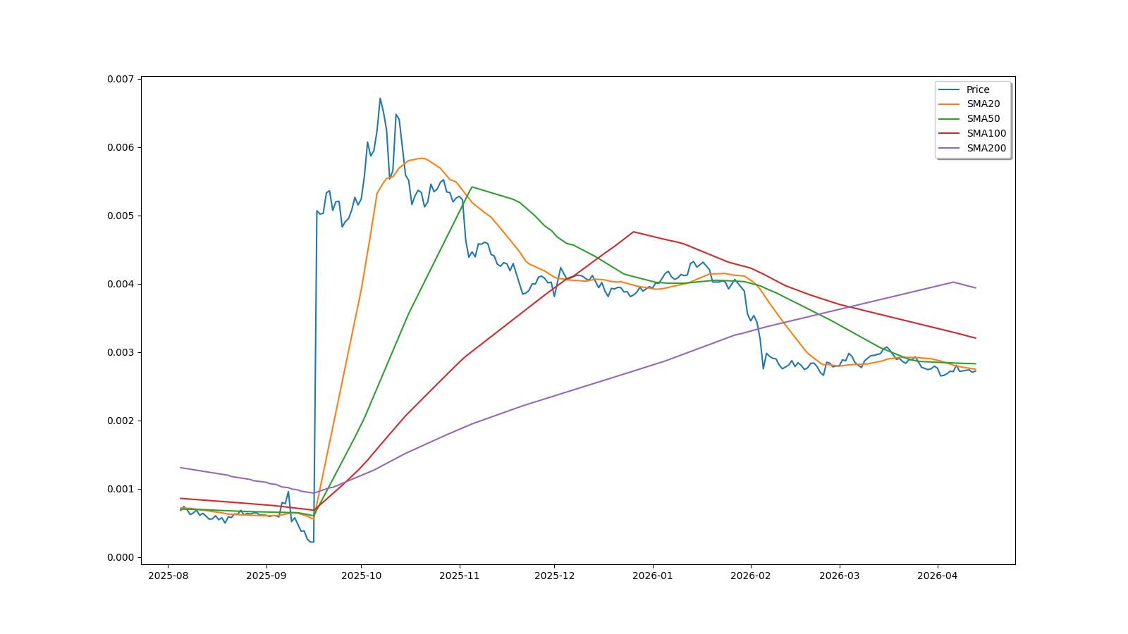 Blind Boxes Simple Moving Averages