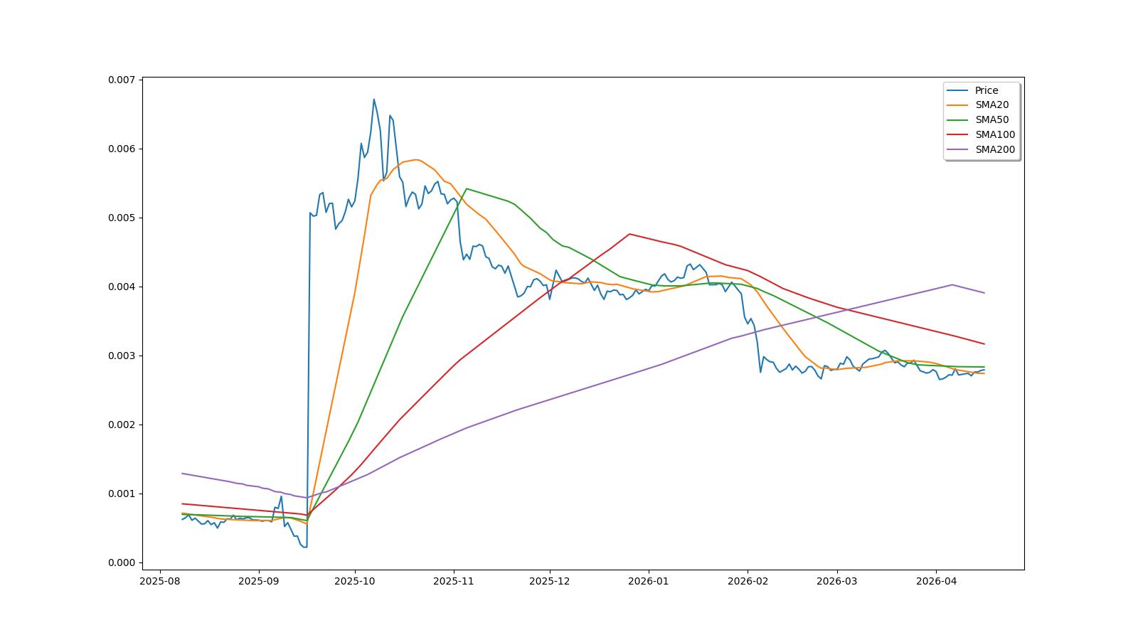 Blind Boxes Simple Moving Averages